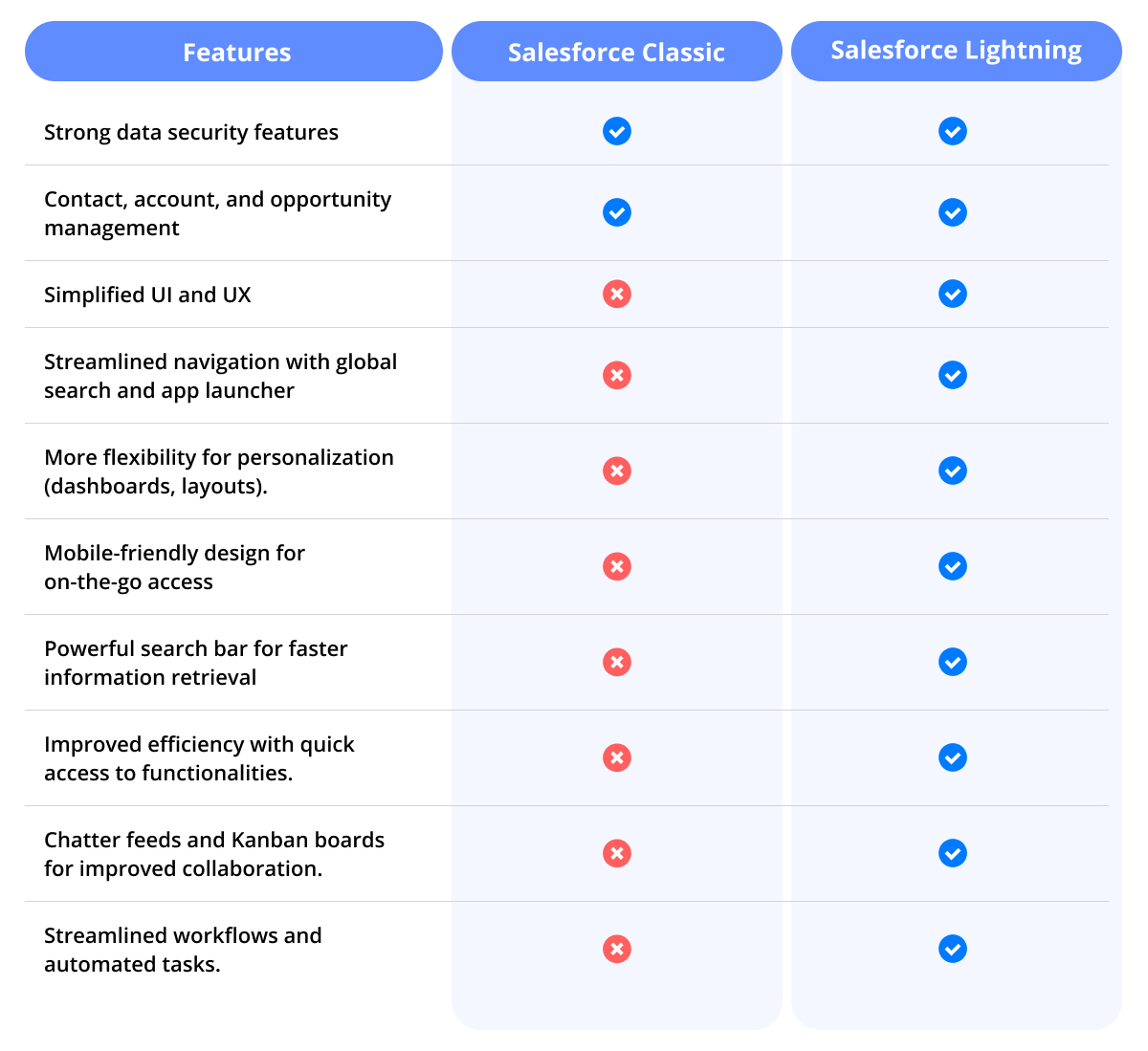 Salesforce Lightning Experience: Classic to Lightning Migration
